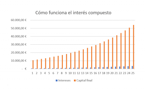 El poder del interés compuesto - SyPpT