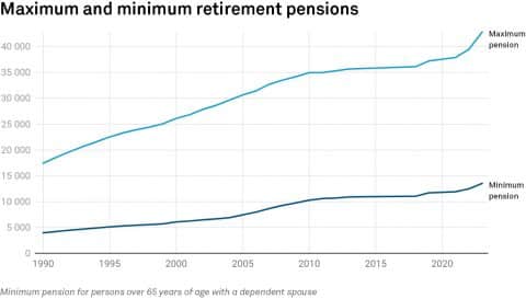 Evolution of pensions in Spain: amount and calculation - SyPpT