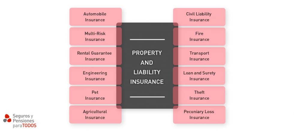 Property and liability insurance - Seguros y Pensiones para Todos